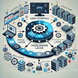 Entendendo o que é Middleware em IPTV e como funciona?